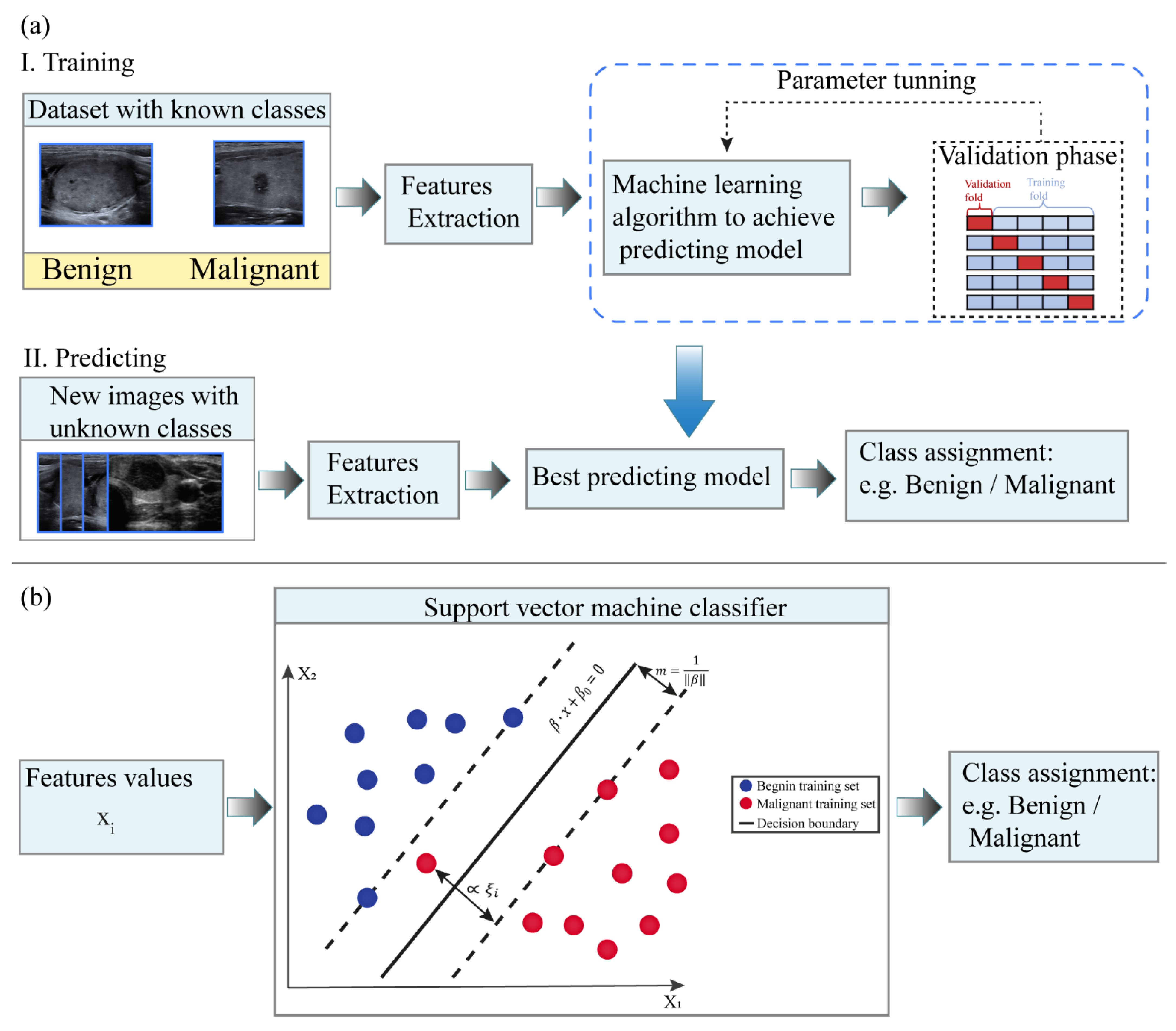 Cancers | Free Full-Text | Artificial Intelligence in Thyroid Field—A ...