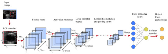 Cancers | Free Full-Text | Artificial Intelligence in Thyroid Field—A ...