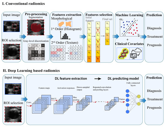 Cancers | Free Full-Text | Artificial Intelligence in Thyroid Field—A ...
