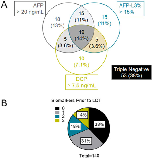 Baseline Alpha-Fetoprotein, Alpha-Fetoprotein-L3, and Des-Gamma-Carboxy ...