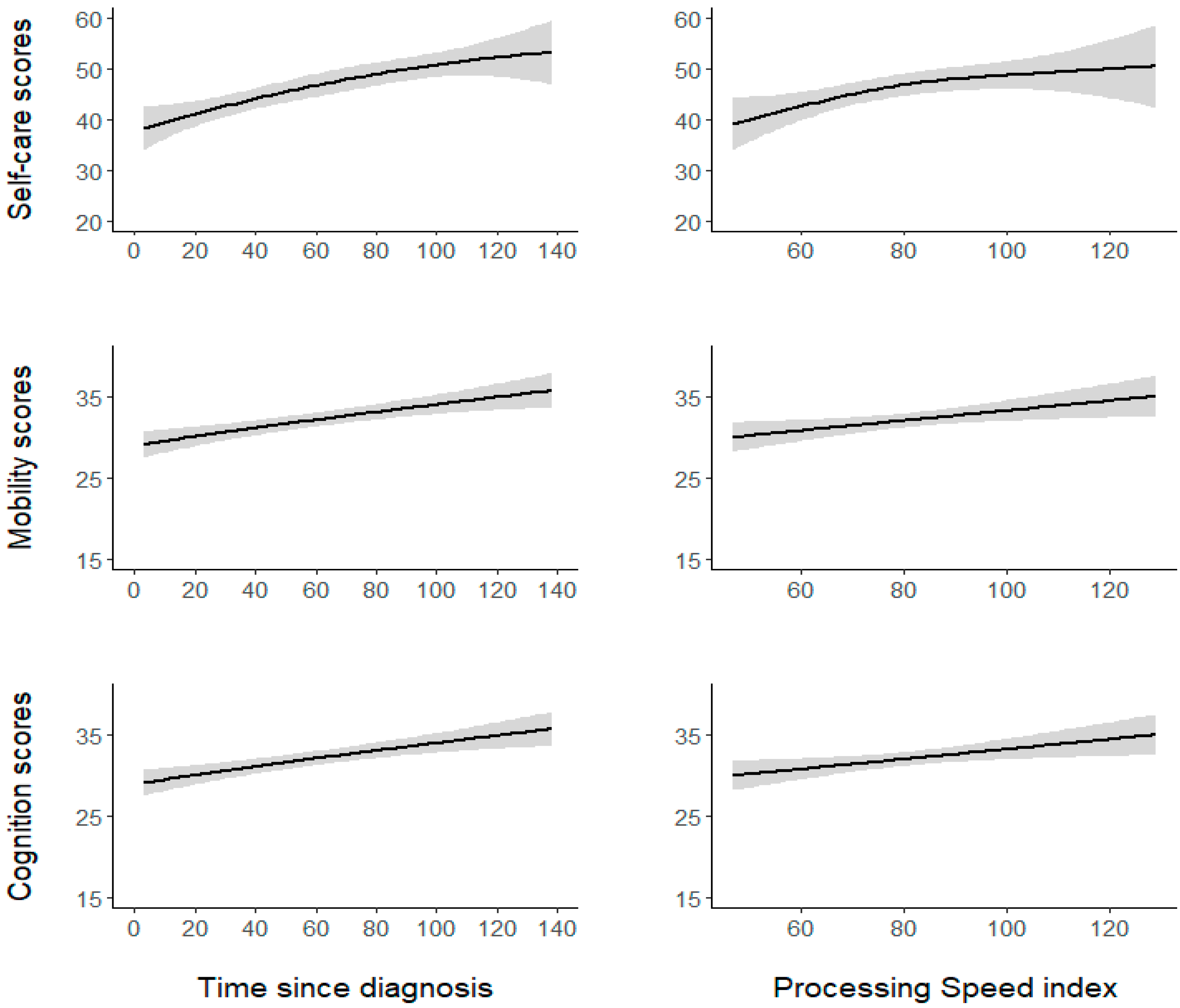 Cancers | Free Full-Text | Processing Speed and Time since Diagnosis ...