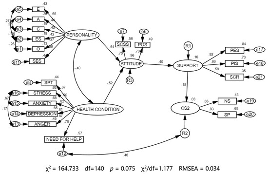 Model of Social Support for Patients Treated for Cancer