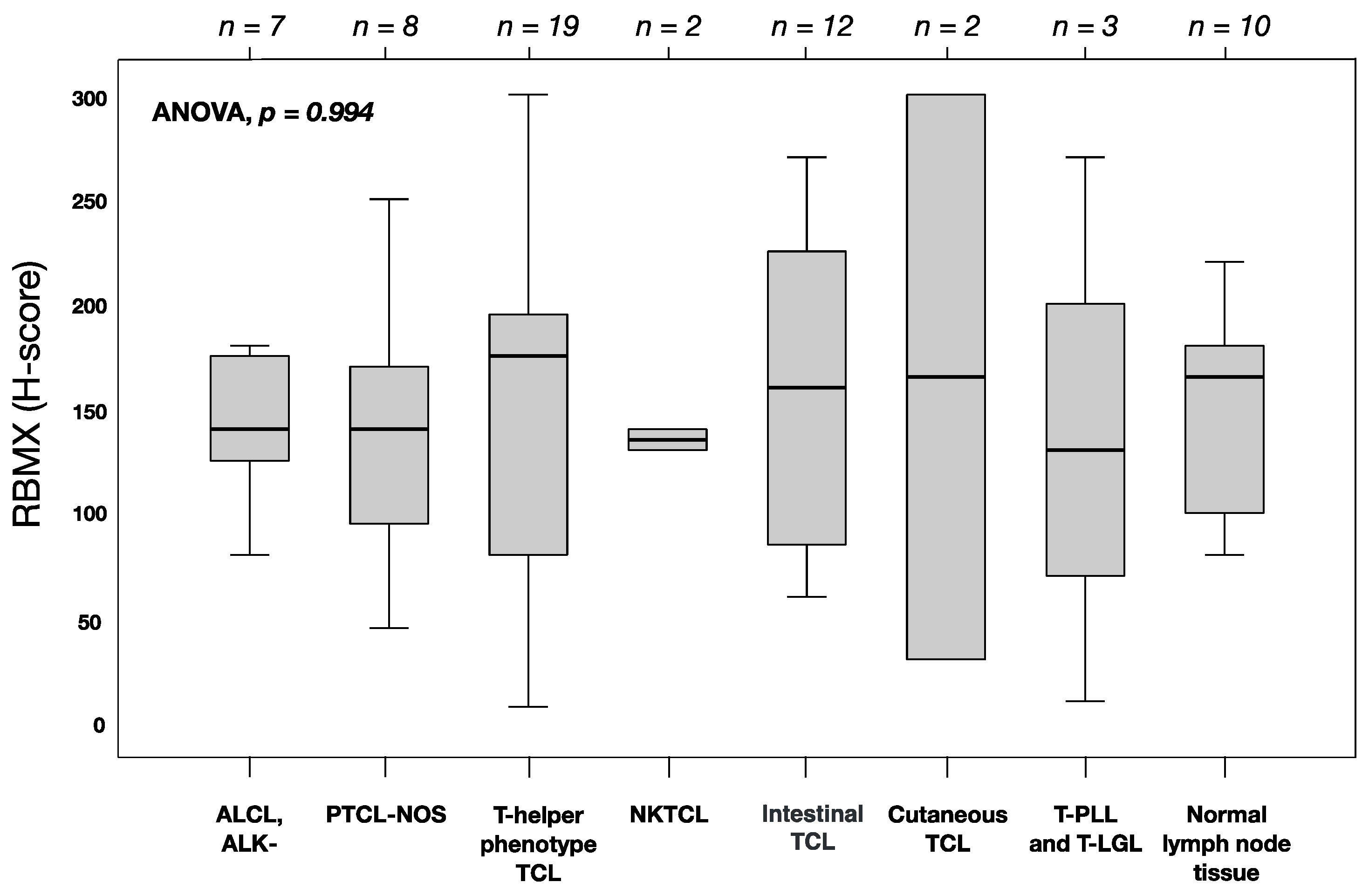 RBMX Protein Expression in T-Cell Lymphomas Predicts Chemotherapy ...