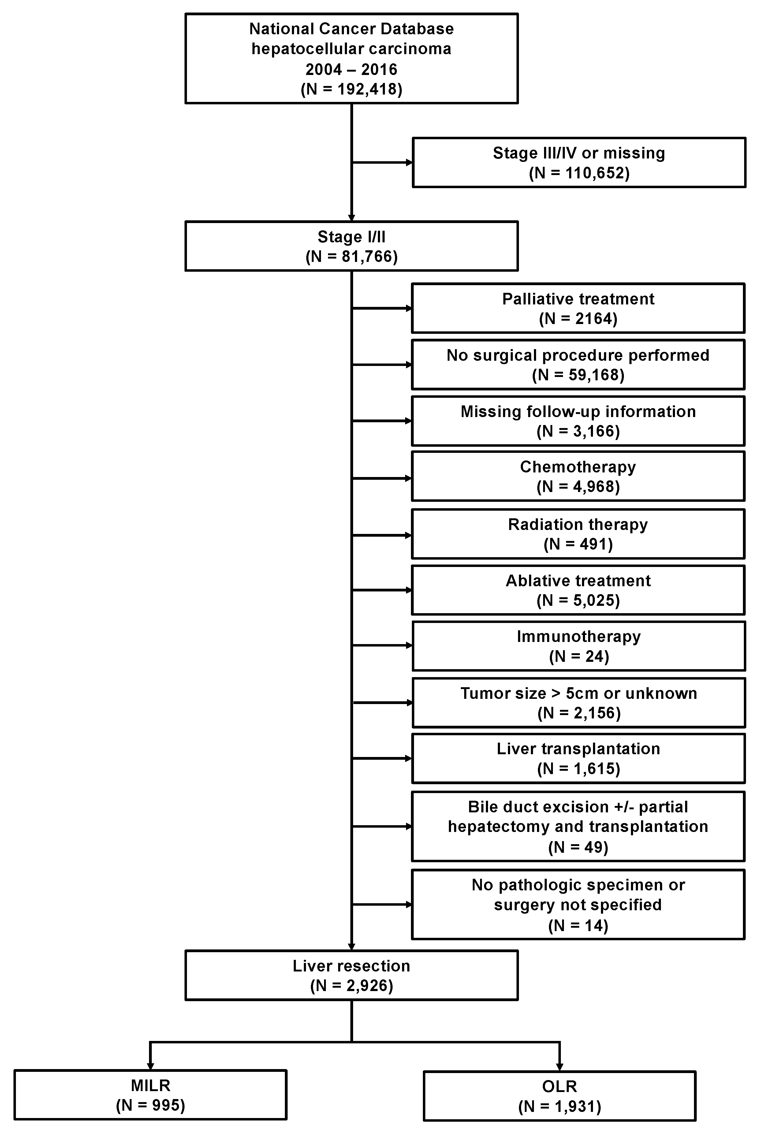 Cancers | Free Full-Text | Minimally Invasive versus Open Liver ...