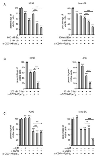 Aberrant Expression of and Cell Death Induction by Engagement of the ...