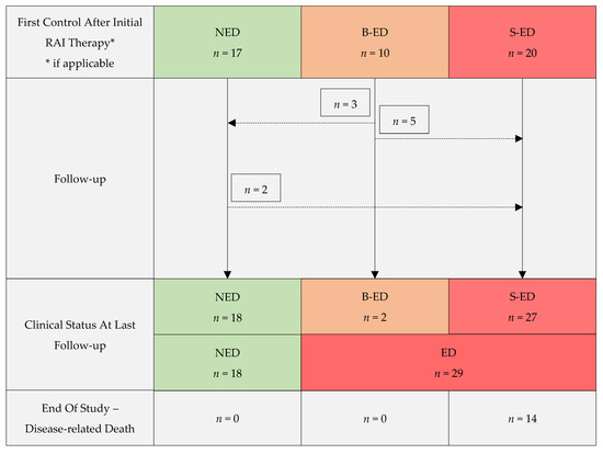 Cancers | Free Full-Text | Course of Disease and Clinical Management of ...