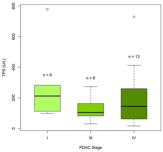 Circulating Tissue Polypeptide-Specific Antigen in Pre-Diagnostic ...