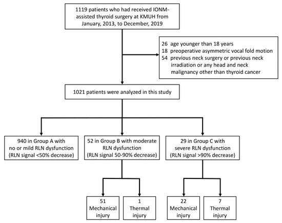 How the Severity and Mechanism of Recurrent Laryngeal Nerve Dysfunction ...