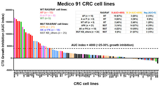Cancers | Free Full-Text | APC and TP53 Mutations Predict Cetuximab ...