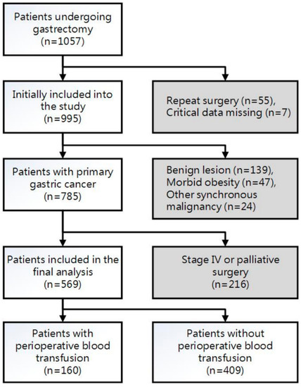 The Associations between Perioperative Blood Transfusion and Long-Term Outcomes after Stomach ...