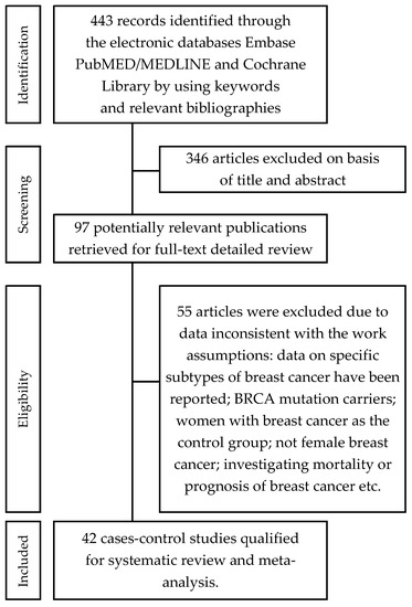 Oral Contraceptive Use and Breast Cancer Risk Assessment: A Systematic ...