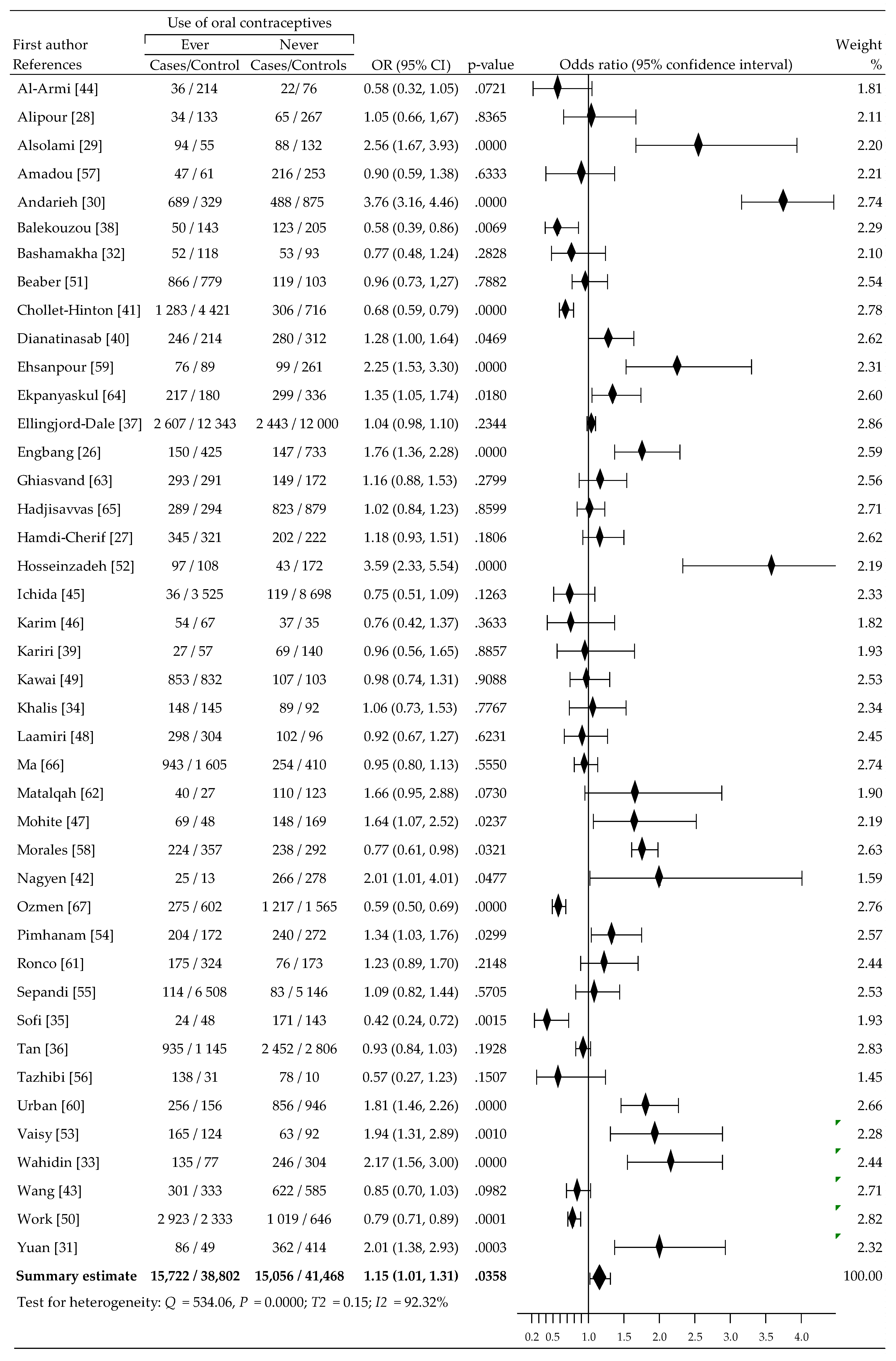 Cancers Free Full Text Oral Contraceptive Use And Breast Cancer