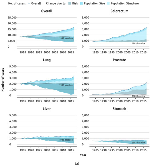 Demographic and Epidemiological Contributions to Recent Trends in ...