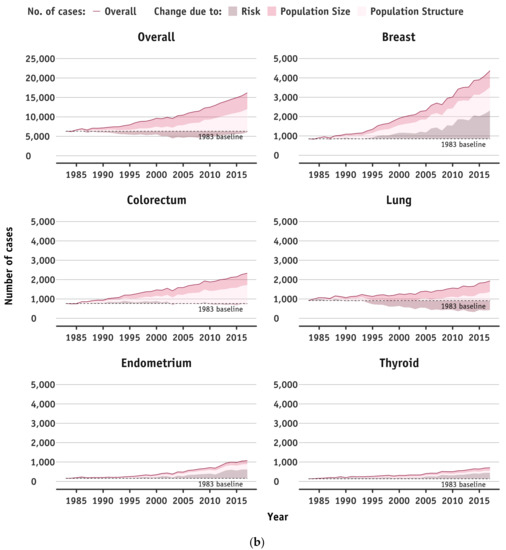 Demographic and Epidemiological Contributions to Recent Trends in ...
