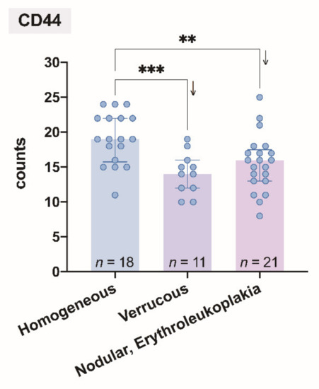 Cancers | Free Full-Text | Correlation of Soluble CD44 Expression in ...