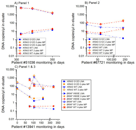 Stringent Base Specific and Optimization-Free Multiplex Mediator Probe ...