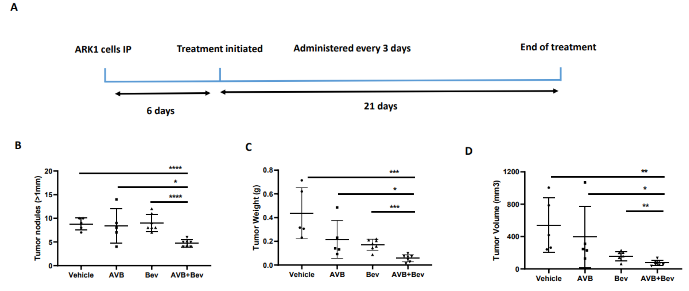 Cancers Free Full Text Inhibition Of Axl And Vegf A Has Improved