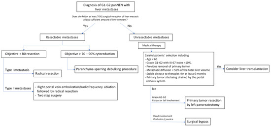 What Are the Place and Modalities of Surgical Management for Pancreatic ...
