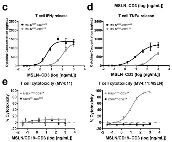 Immunotherapeutic Targeting of Mesothelin Positive Pediatric AML Using ...
