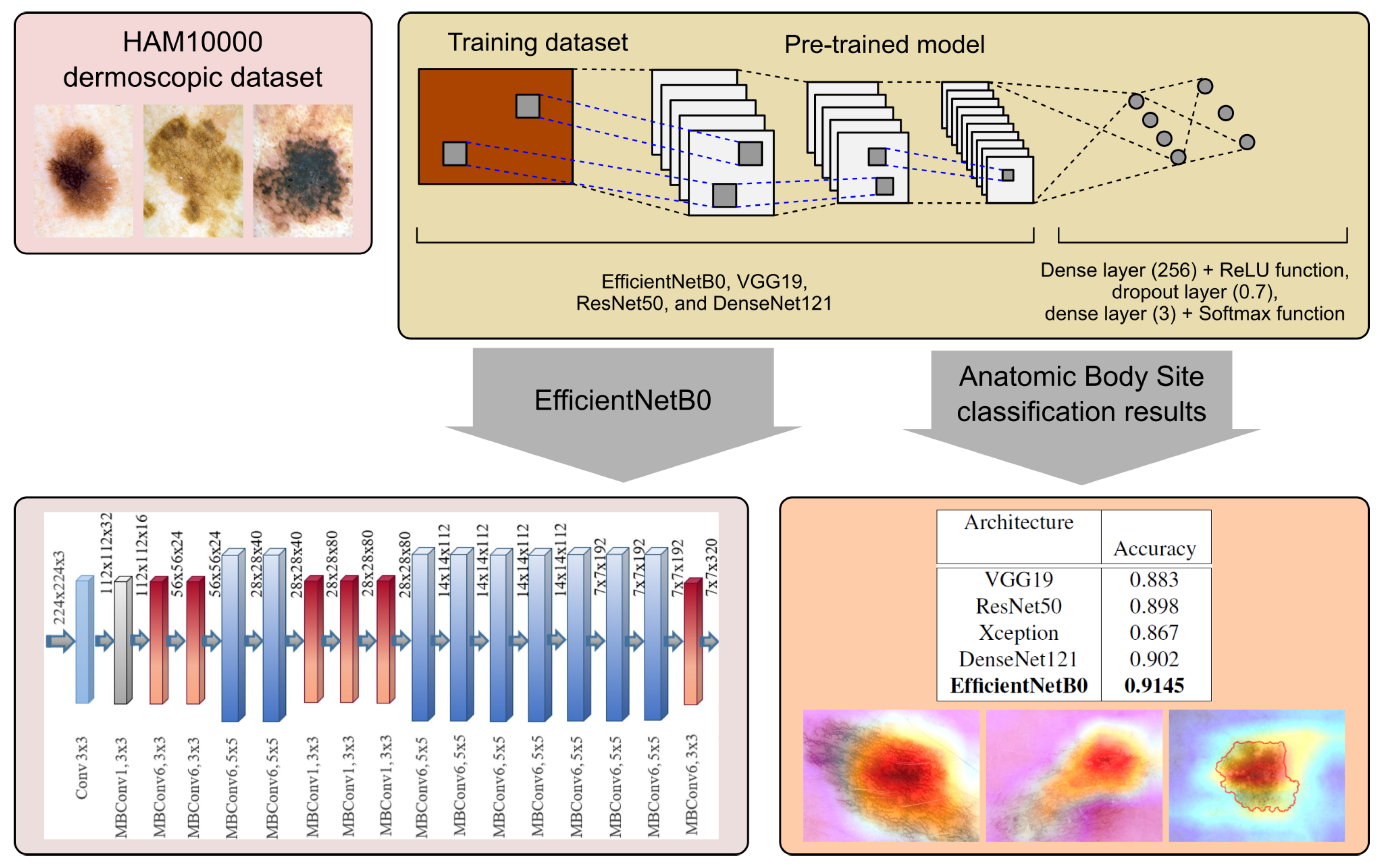 Interpretability of a Deep Learning Based Approach for the ...