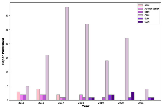 Cancers | Free Full-Text | A Comprehensive Survey on Deep-Learning ...