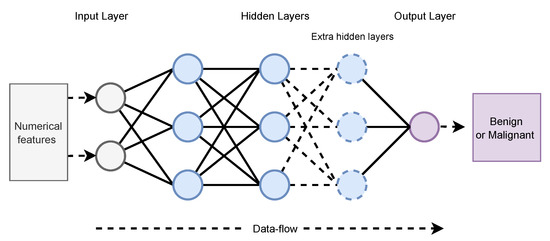 Cancers | Free Full-Text | A Comprehensive Survey on Deep-Learning ...