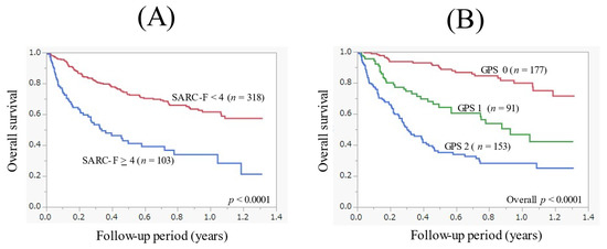 Cancers | Free Full-Text | Prognostic Impact of the SARC-F Score in ...