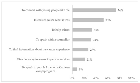 Development and Evaluation of the Canteen Connect Online Health ...