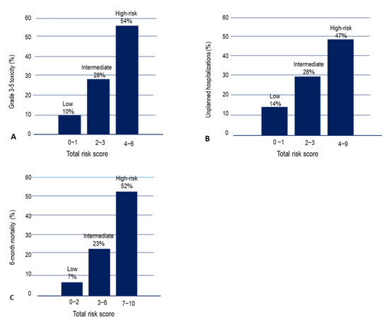 Prediction of Chemotoxicity, Unplanned Hospitalizations and Early Death ...
