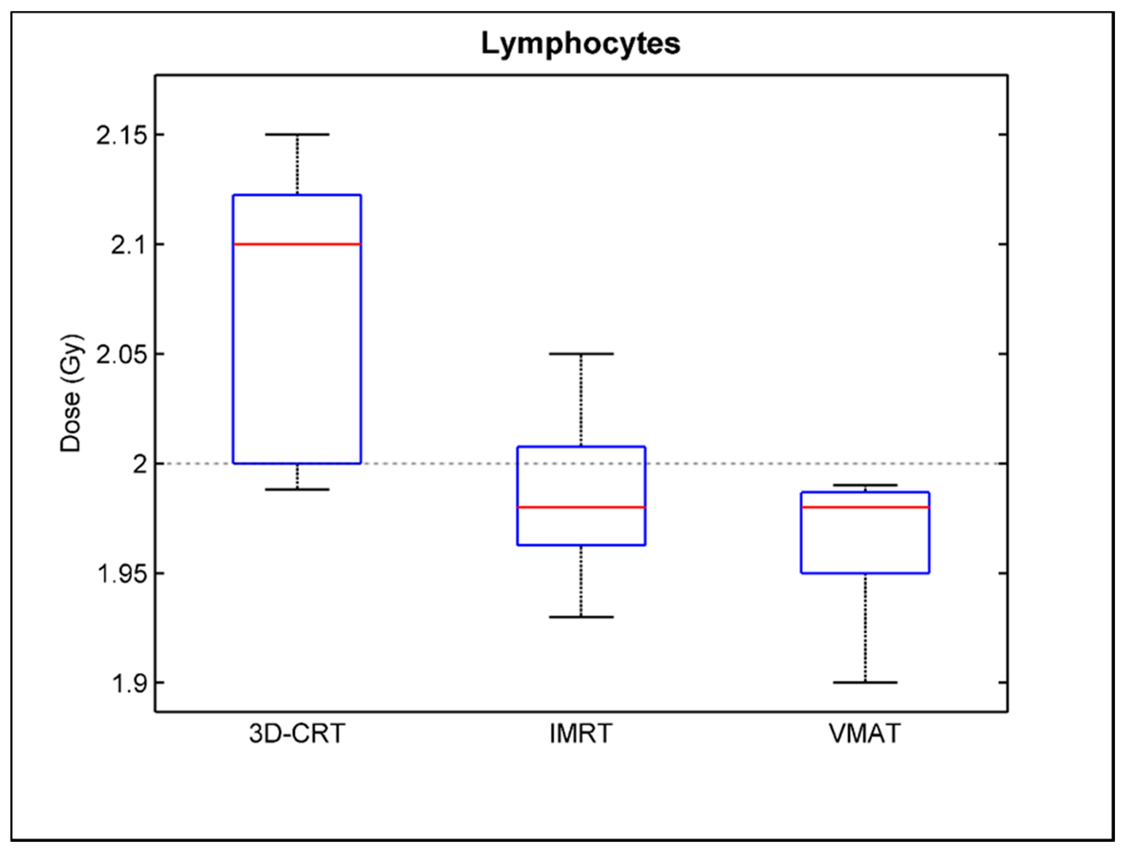 Comparison and Evaluation of Different Radiotherapy Techniques Using ...