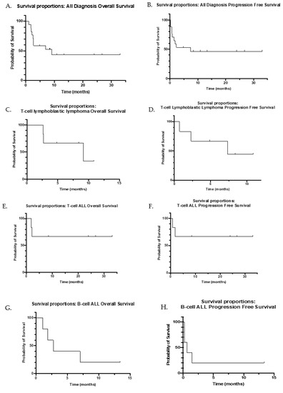 Venetoclax for Children and Adolescents with Acute Lymphoblastic ...