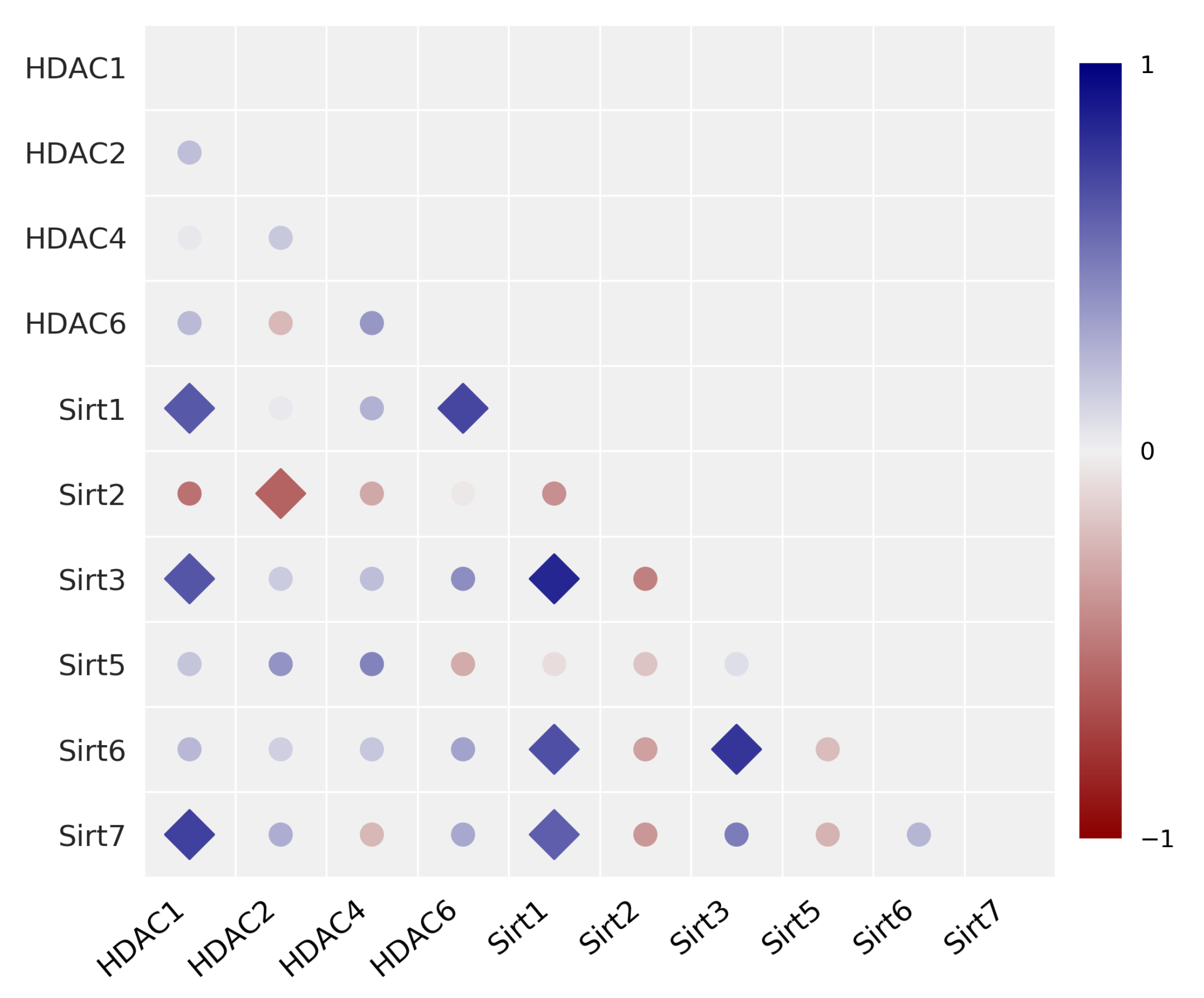 Correlation Analysis of Protein Expression of 10 HDAC/Sirtuin ...