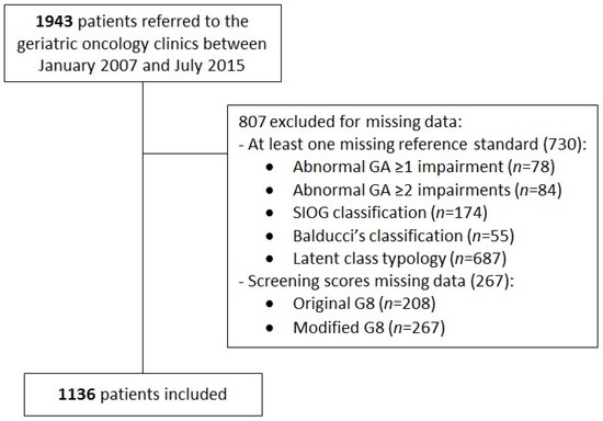 Predicting Frailty and Geriatric Interventions in Older Cancer Patients ...