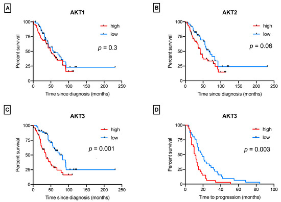 AKT Isoforms Interplay in High-Grade Serous Ovarian Cancer Prognosis ...