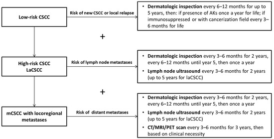 Cancers | Free Full-Text | The Multidisciplinary Management of ...