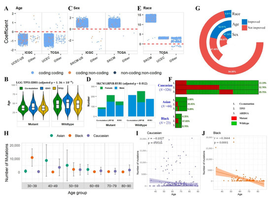 Comprehensive Analysis of Co-Mutations Identifies Cooperating ...