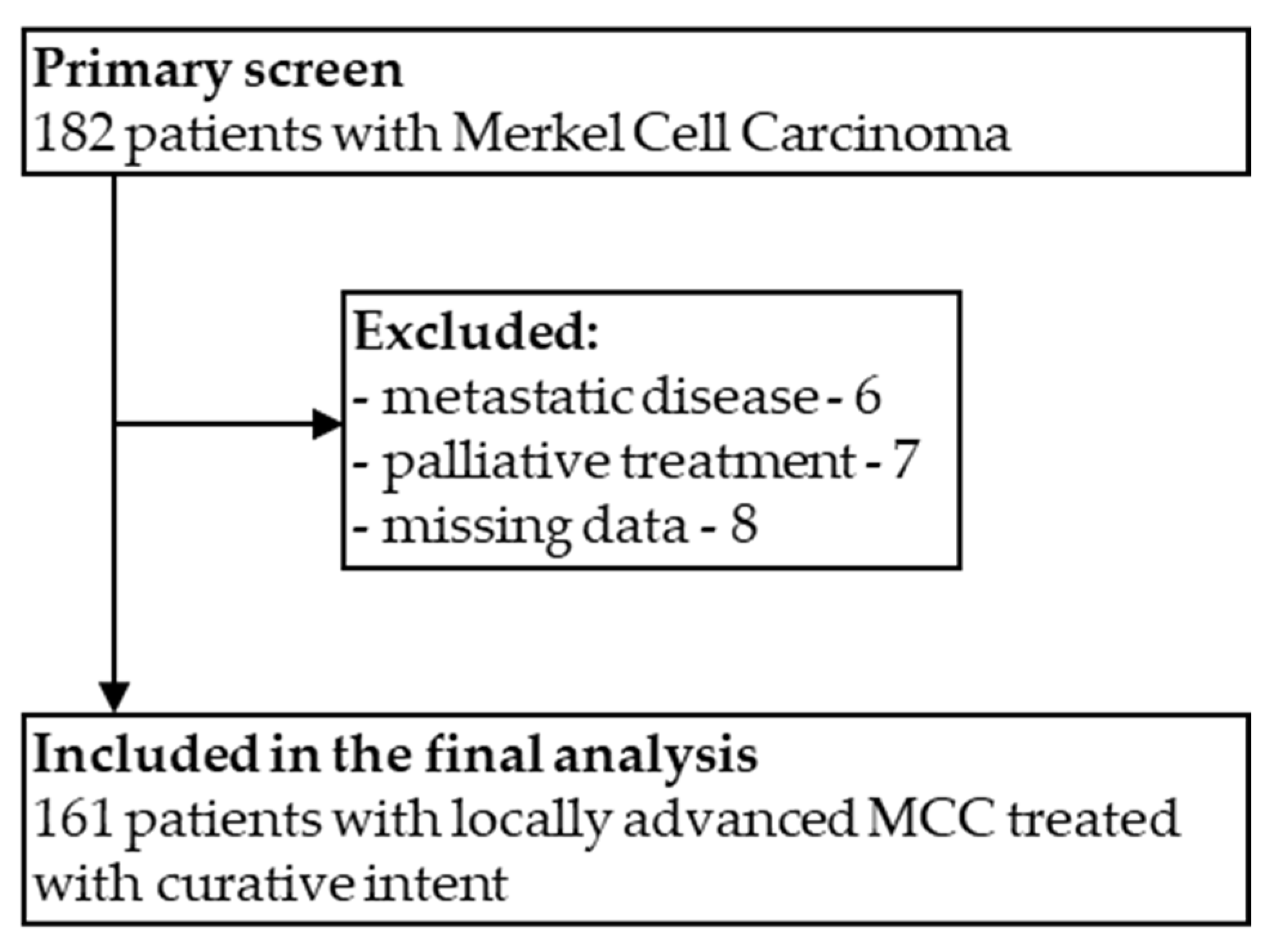 Treatment of Locally Advanced Merkel Cell Carcinoma—A Multi-Center Study