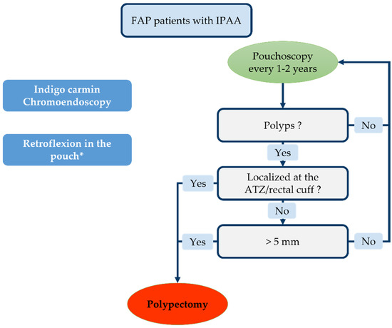 Incidence and Risk Factors of Cancer in the Anal Transitional Zone and ...