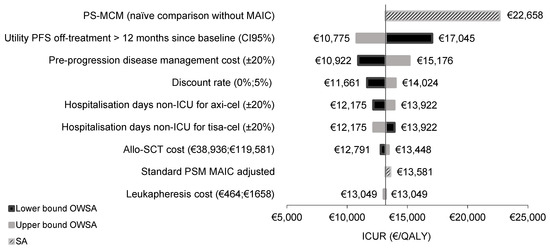 Cost-Effectiveness Analysis of Axicabtagene Ciloleucel vs. Tisagenlecleucel for the Management ...
