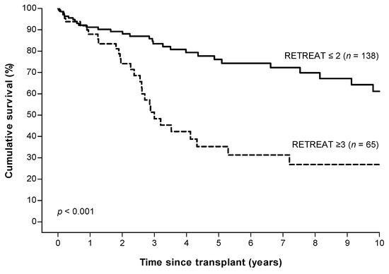 External Validation of the RETREAT Score for Prediction of ...
