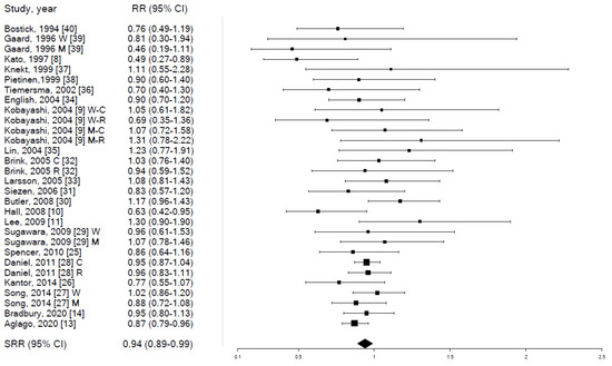 Fish Consumption and Colorectal Cancer Risk: Meta-Analysis of ...