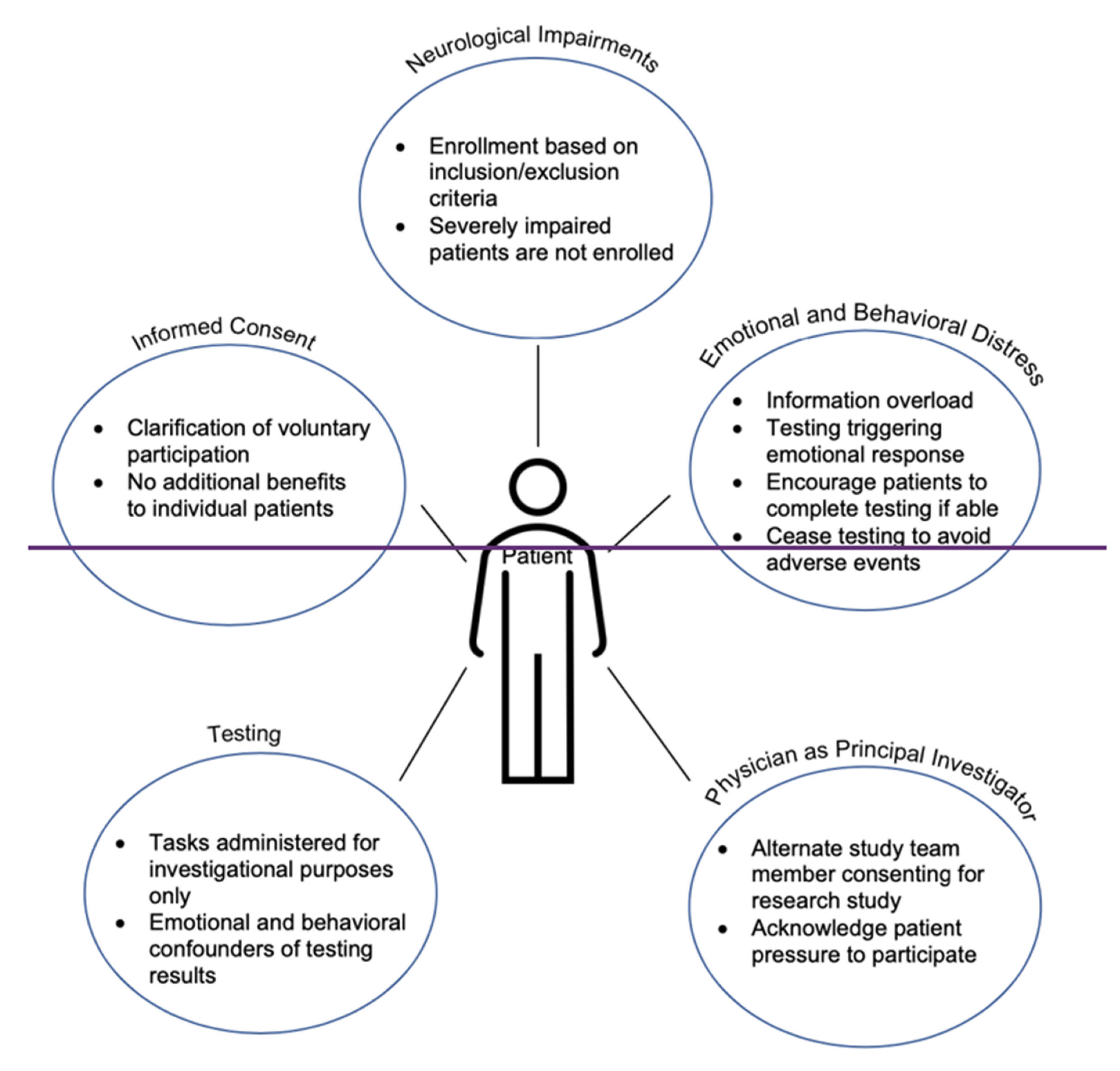 Neuro-Oncology Patients as Human Research Subjects: Ethical ...