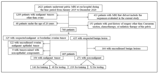 Cancers | Free Full-Text | Diagnosing Ovarian Cancer on MRI: A ...