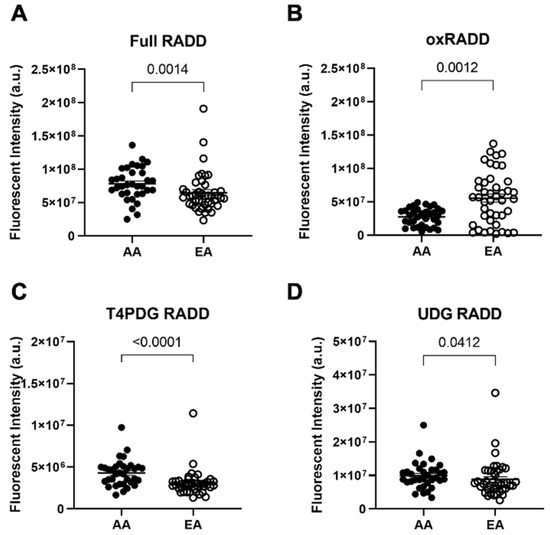 Repair-Assisted Damage Detection Reveals Biological Disparities in ...