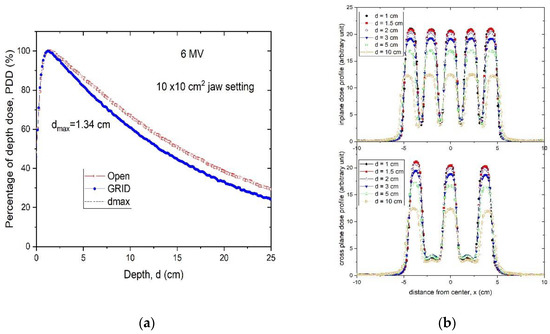 A Dosimetric Parameter Reference Look-Up Table for GRID Collimator ...