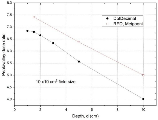 A Dosimetric Parameter Reference Look-Up Table for GRID Collimator ...