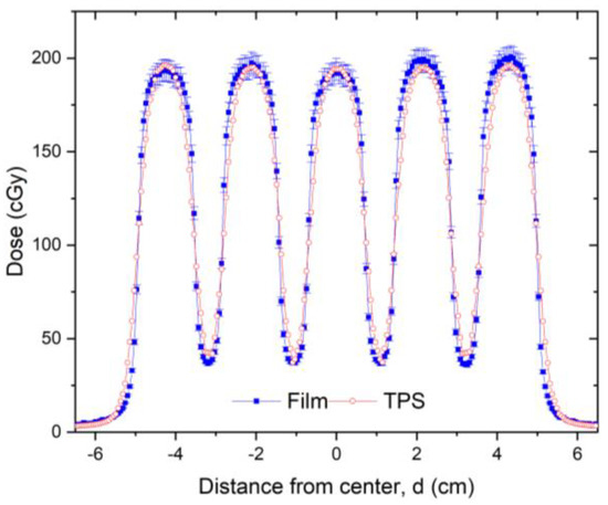 A Dosimetric Parameter Reference Look-Up Table for GRID Collimator ...