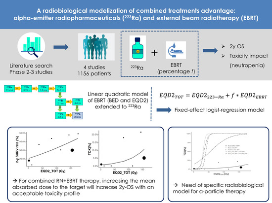 Cancers | Free Full-Text | Alpha-Emitter Radiopharmaceuticals and External Beam Radiotherapy: A ...