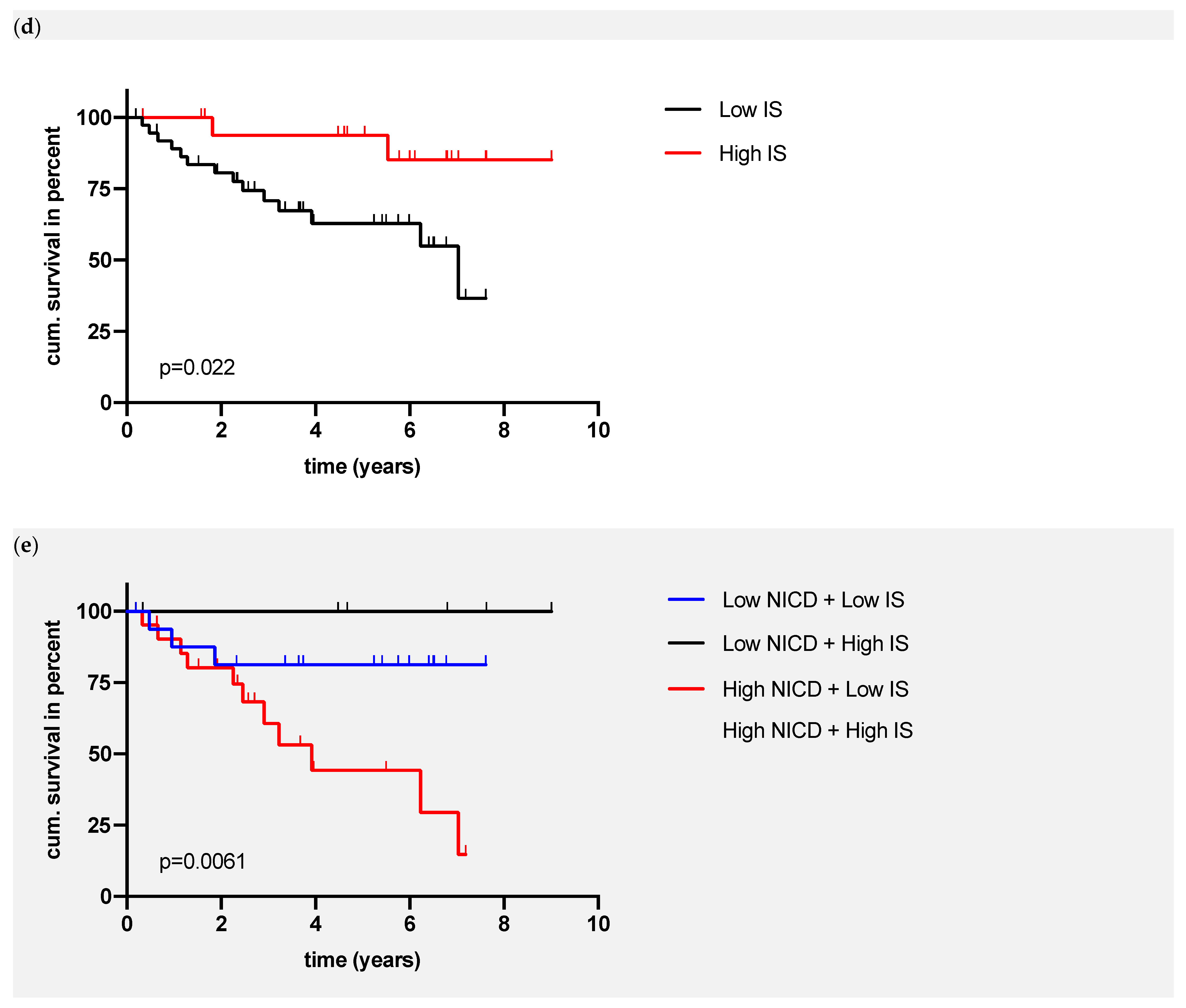 NOTCH1 Intracellular Domain and the Tumor Microenvironment as ...