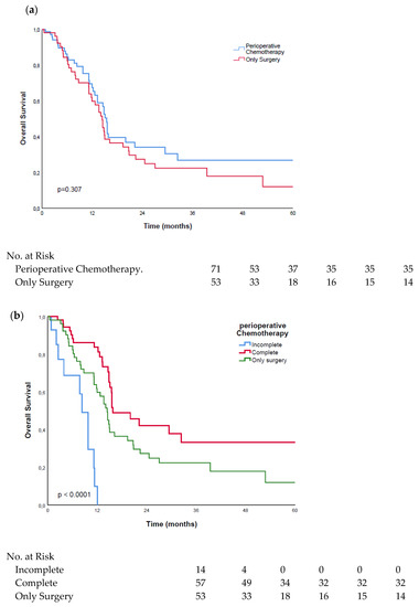 Completion of FLOT Therapy, Regardless of Tumor Regression ...